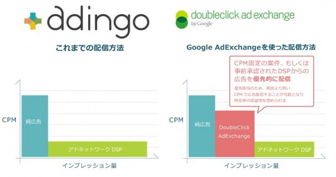 adingo、Googleが運営する「DoubleClick Ad Exchange」の提供を開始-株式会社VOYAGE GROUPのプレス ...